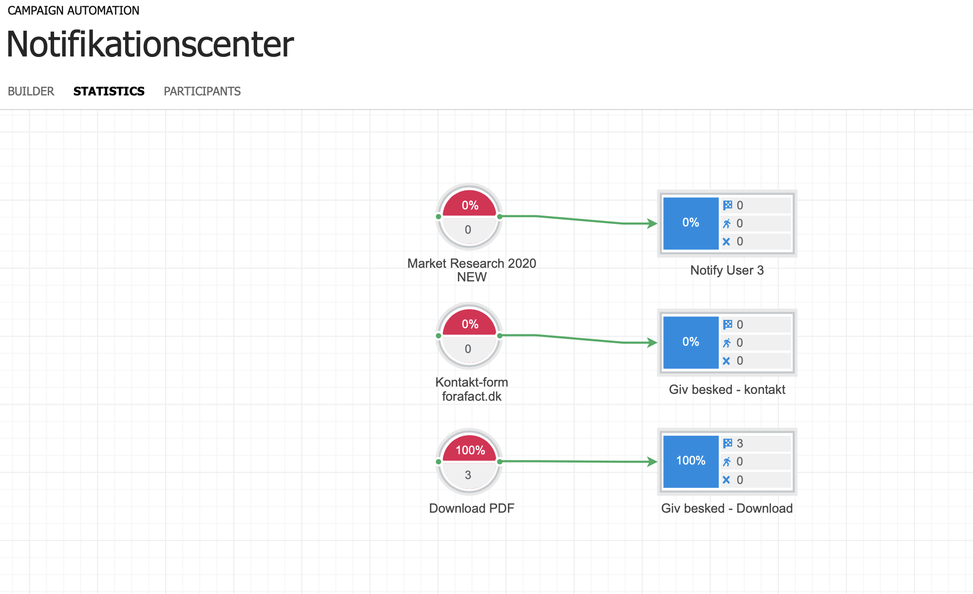Campaign Tracking | Dansk ClickDimensions Partner